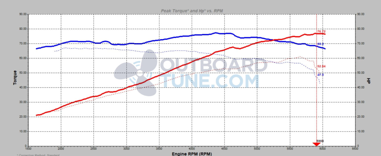 Tuning a Suzuki DF50 Outboard - Outboard Tune