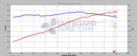 Tuning a Suzuki DF50 Outboard - Outboard Tune
